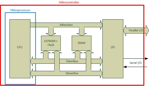MCT: Mikrocontroller und Mikroprozessor | DNA